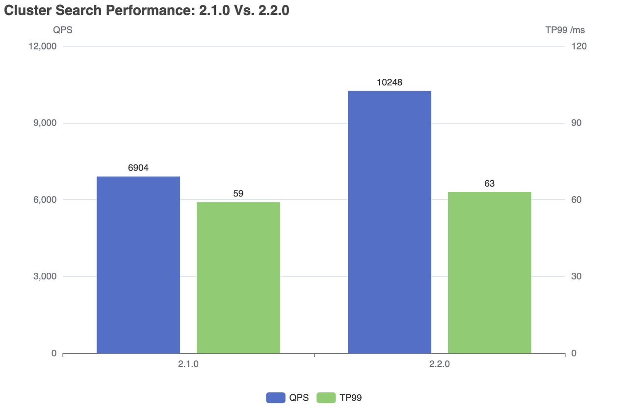 Milvus 2.2 Benchmark Test Report | Milvus Documentation