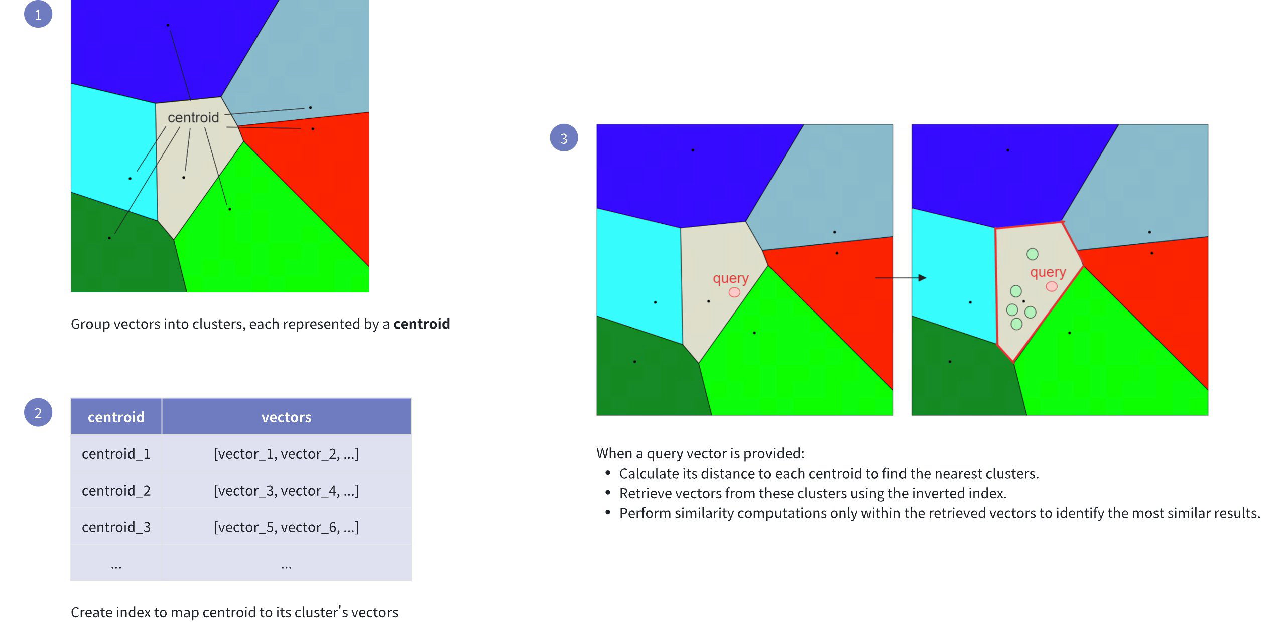 IVF_FLAT | Documentación Milvus